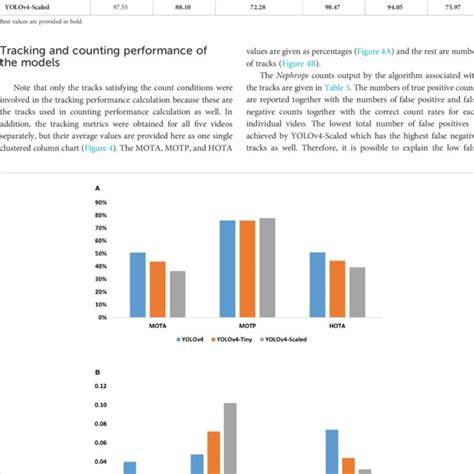Performance Comparison Of The Detector Models Download Scientific