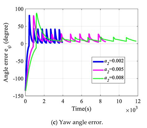 Nonlinear Optimal Control Law Of Autonomous Unmanned Surface Vessels