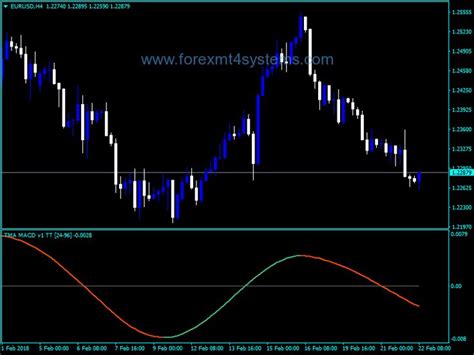 Forex MACD TMA Centered TT Indicator ForexMT Systems