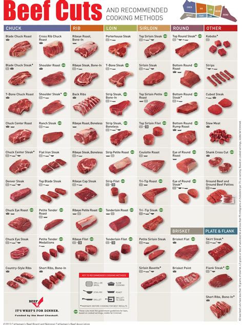 Beef Cuts And Recommended Cooking Methods TFE Times