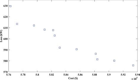 Pareto Front Obtained By Mocsa In Scenario 2 Mid‐term Planning Download Scientific Diagram