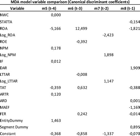 Multiple Discriminant Analysis Models Source Authors Calculations Download Table