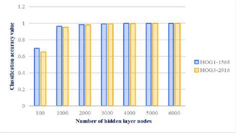 Figure 6 From A Feature Saliency Based Hybrid Neural Network Model For