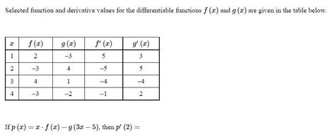 Solved Selected Function And Derivative Values For The Chegg