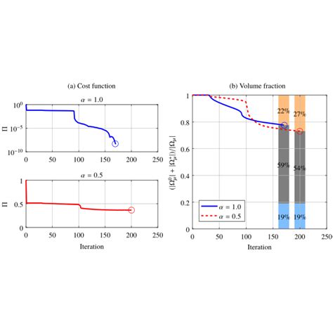 A Evolution Of The Objective Function Upon Each Iteration For The Download Scientific Diagram