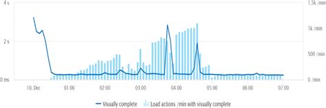Microservice Response Time Vs The Number Of Requests Download Scientific Diagram
