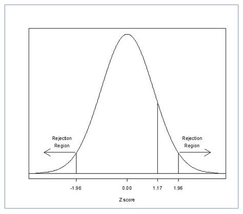 Hypothesis Testing With The Z Score Hypothesis Scores Stat