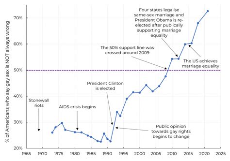 Gay Rights Timeline In Us