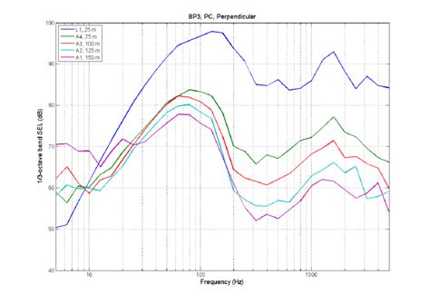 1 3 Octave Band Sound Exposure Level With Source At BP3 In The Forest Download High