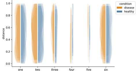 Python Multiple Overlapping Seaborn Violin Plots Split By Hue Stack Overflow