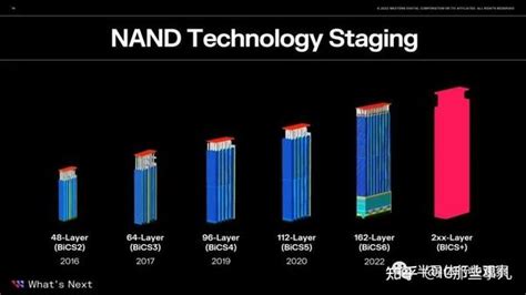 3d nand存储芯片，国际国内厂商如何布局？ 知乎