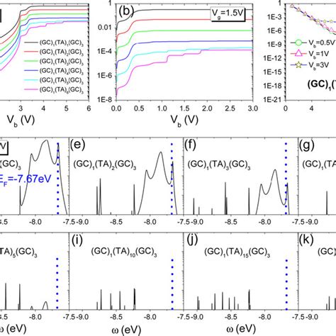 Iv Characteristics For Dna Sequence Gc 1 Ta N Ta Gc 3