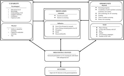 Application Of The Com B Model And Bcw To Improve Af Detection In The Download Scientific