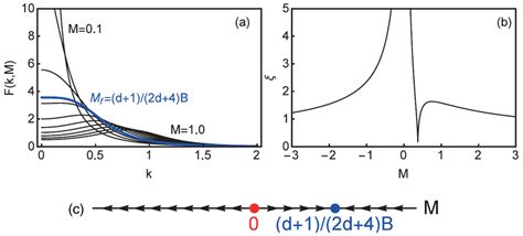 A The Scaling Function Berry Curvature Of 2d Chern Insulator In A Download Scientific