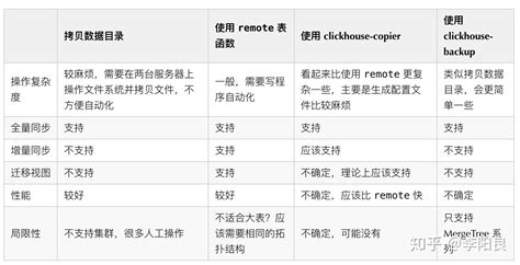 记一次 ClickHouse 数据迁移 知乎