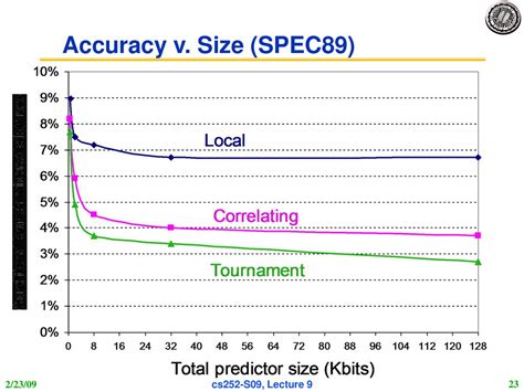 Cs252 Graduate Computer Architecture Lecture 9 Prediction Cont Dependencies Load Values