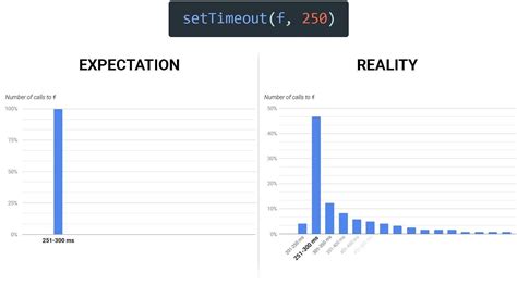The Most Accurate Way To Schedule A Function In A Web Browser By Benoit Ruiz Teads Engineering