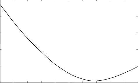 Variation Of Reflector Deviation As A Function Of The Curvature Of The Download Scientific