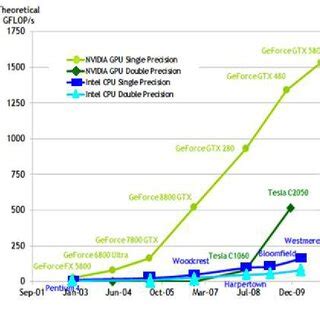 FLOPS For CPU And GPU Nvidia 12 Download Scientific Diagram