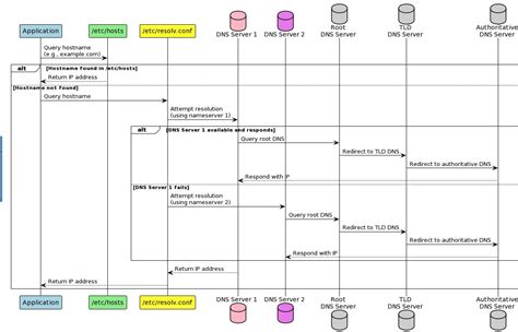 Prashant Lakhera On Linkedin Dns Devops