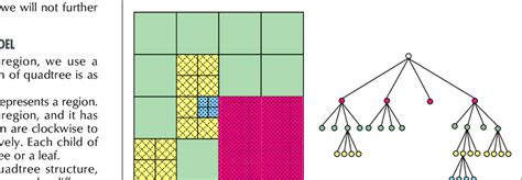 an example of region graph and quadtree graph a the region graph b download scientific