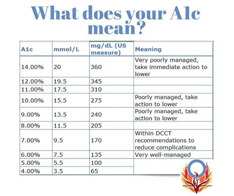 A1c Chart Diabetes Advocacy