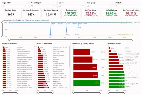 Power Bi Reports For Risks Analysis And Performance Ranking Supply Chain Management Dynamics
