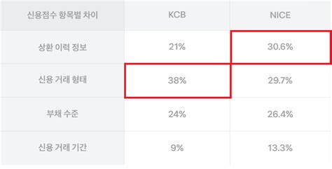 신용점수 Kcb Nice 차이와 산출 방식 정리