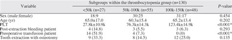 Characteristics And Incidence Of Post Extraction Bleeding According To