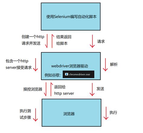 如何使用 Selenium 实现自动化操作？selenium 自动化 Csdn博客