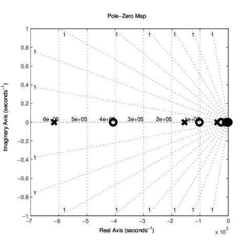 Poles Of Approximation For Order N 5 Download Scientific Diagram