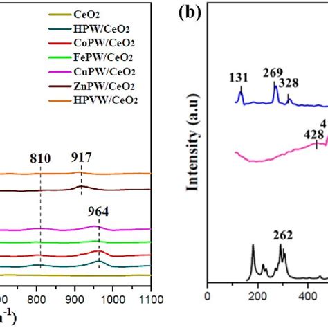Raman Spectra Of A Ceo2 Mpwceo2 M Co Fe Cu Zn Hpvwceo2 Raman Spectra Of A Ceo2 Mpwceo2 M Co Fe Cu Zn Hpvwceo2