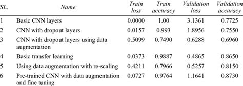 Classifying Fuzzy C Means Segmented Images Download Scientific Diagram