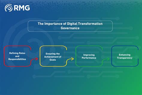 The Digital Transformation Governance Standard The Foundation For Success In Digital Transformation