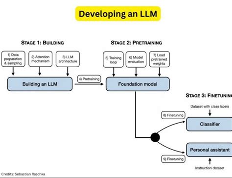 Lekha Priyadarshini Bhan On Linkedin Llm Llm Ai Machinelearning