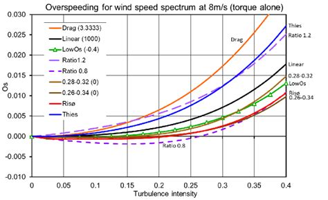 Overspeeding Of Kaimal Wind Spectrum σuσvσw10805 At 8 Ms Download Scientific Diagram