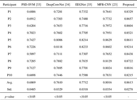 Table I From Decoding Eegbased Workload Levels Using Spatiotemporal