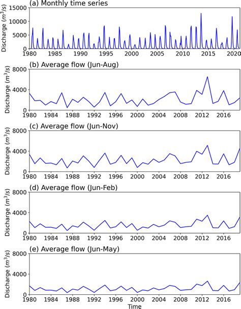 Streamflow Time Series And Average Flow Conditions At 3 6 9 And Download Scientific