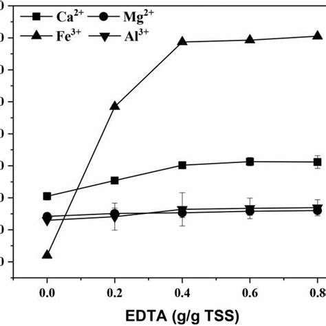 Effect Of The Treatment Of Electrochemical Combination Of Edta With