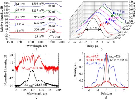 Spectra A And Autocorrelation Traces B Measured At The Output Of Download Scientific
