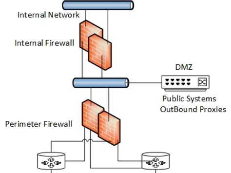 Secure Network Architecture Design Cisco Paloalto Fortigate Upwork