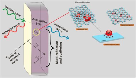 Materials And Electromagnetic Wave Interaction Schematic Download Scientific Diagram