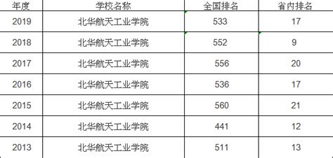 北华航天工业学院宿舍条件怎么样是几本排名第几学费是多少