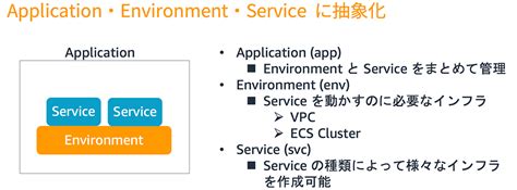 AWS Copilot CLI を使って AWS App Runner にデプロイしてみた 変化を求めるデベロッパーを応援するウェブ