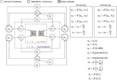 The Directed Acyclic Graph Of The Model For The 2afc Discrimination