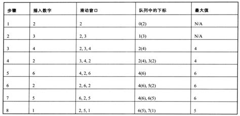 【剑指offer】滑动窗口的最大值，c实现 Wanglei5205 博客园