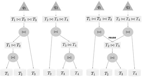 論文レビュー The Selection Problem In Multi Query Optimization A