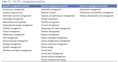ITIL Management Practices AaRohan Service Management Solutions