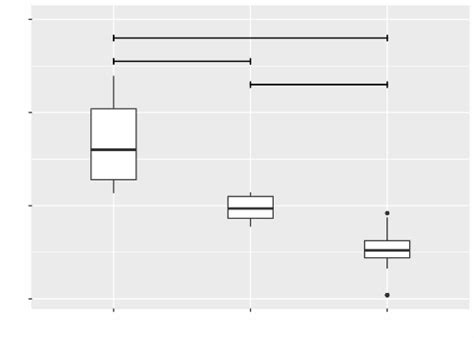 Using R For Photobiology Pairwise Labels With Ggpp