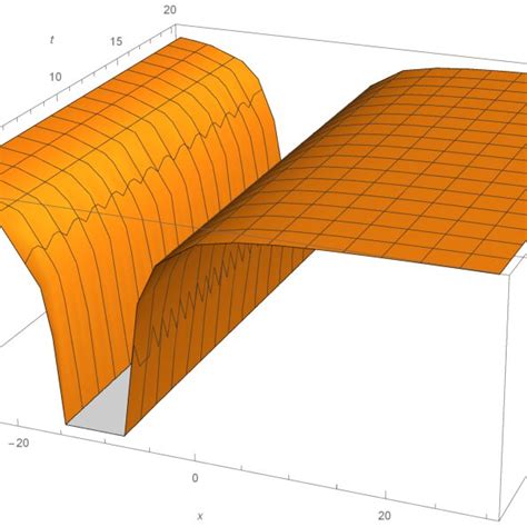 3d Plot Of The Obtained Traveling Wave Solution U 2 X 1 T In Eq3